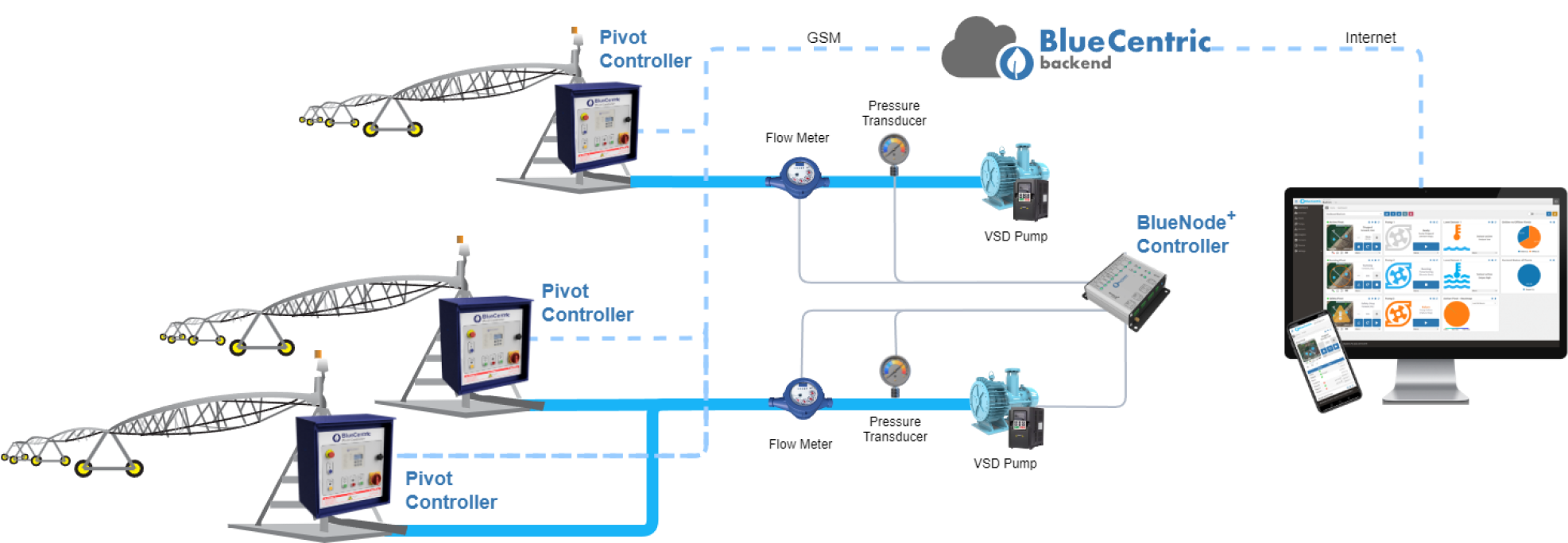 Solutions - Blue Centric
