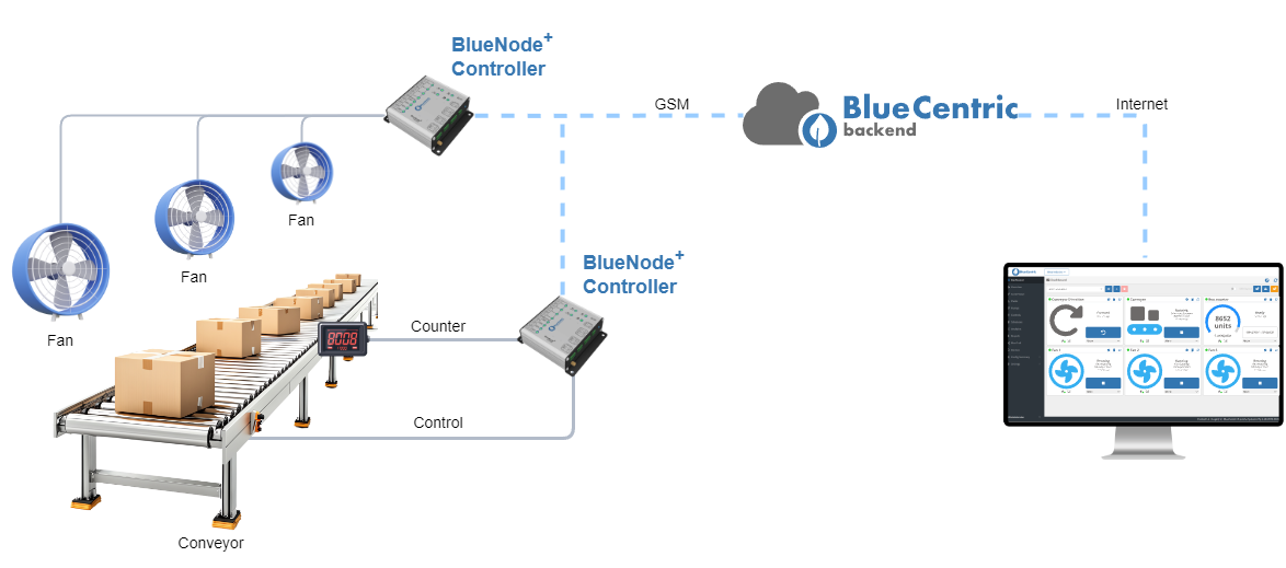 Solutions - Blue Centric